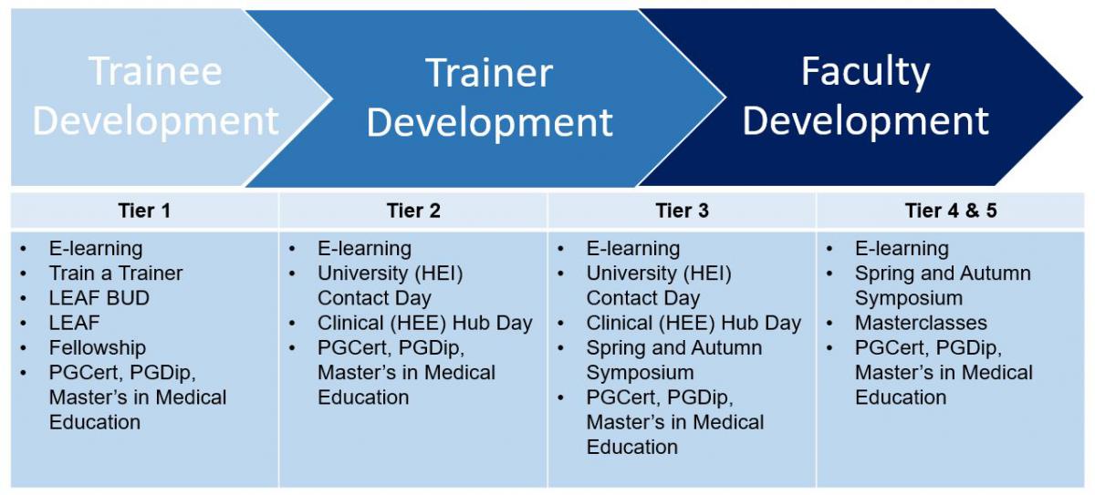Tiered Approach | East of England