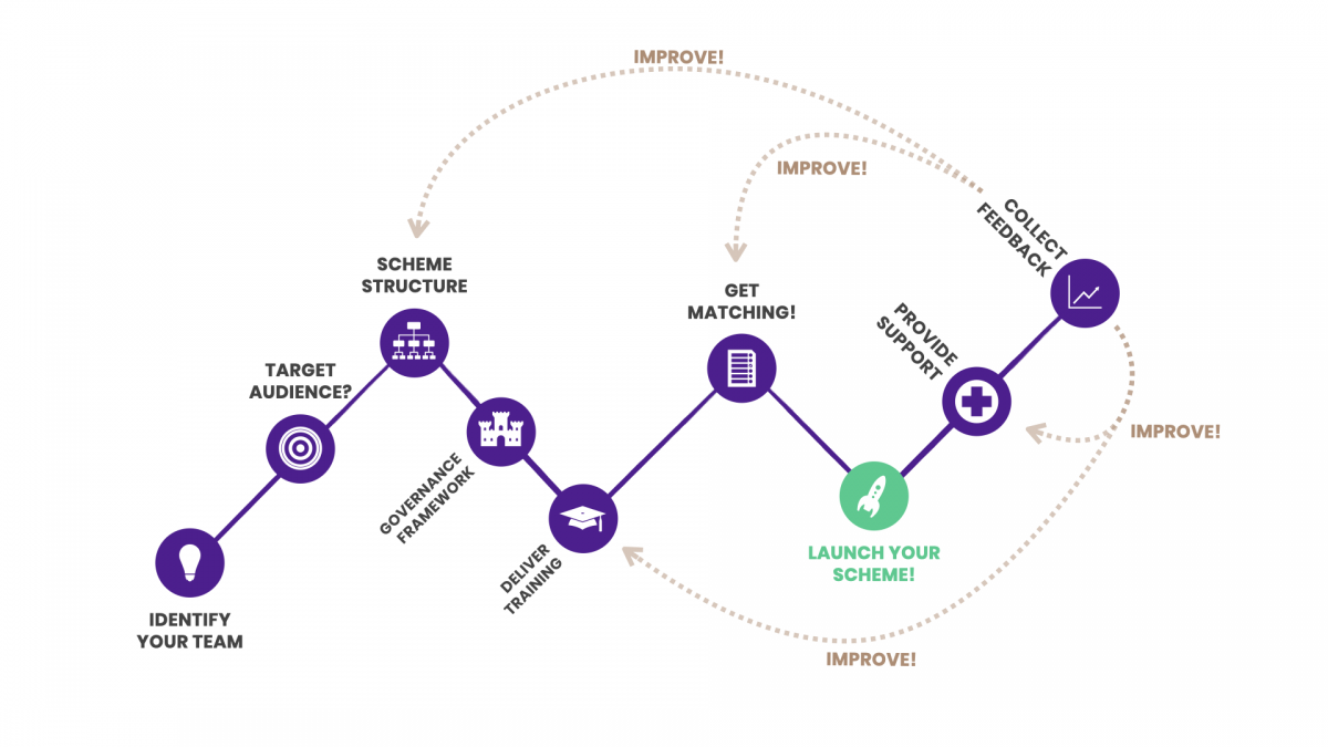 Setting Up A Scheme | East of England